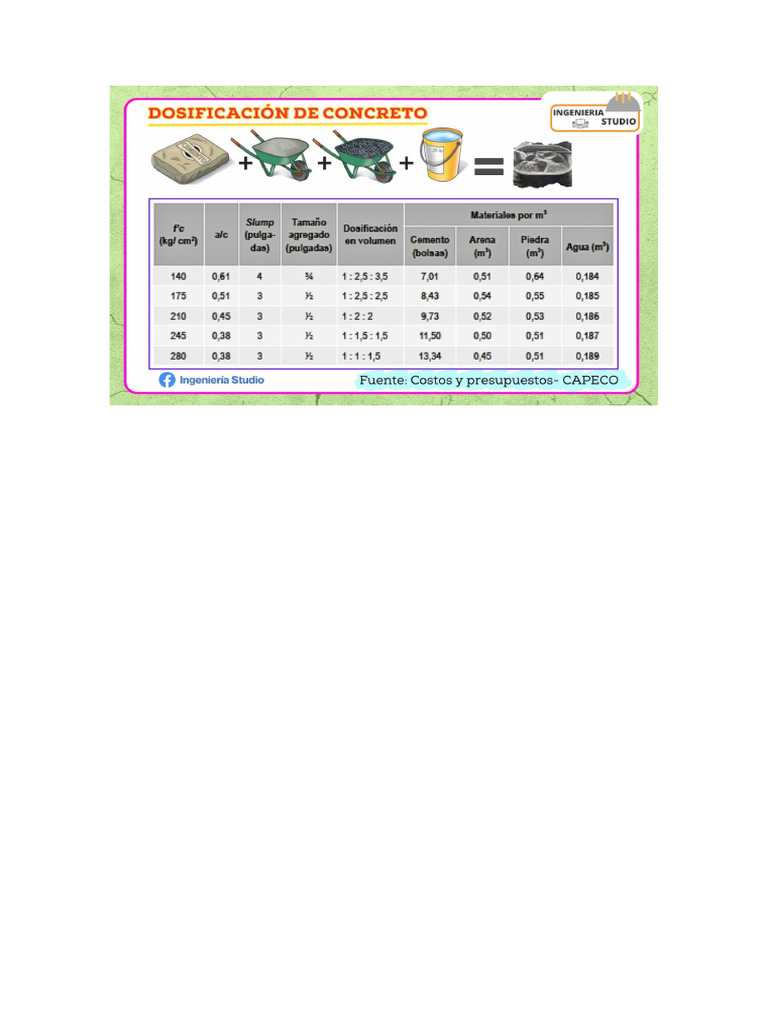 Tabla de Capeco Diseño de Mezcla Obs | PDF