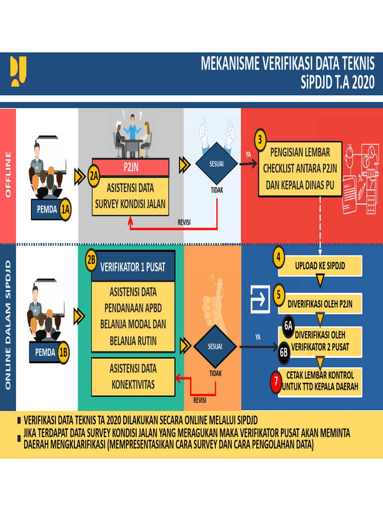Flowchart Verifikasi Data Teknis 2020 Pdf
