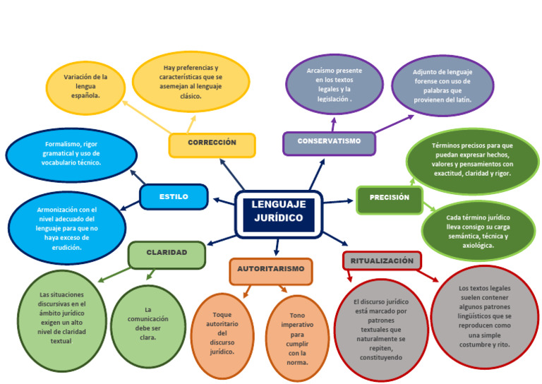 Mapa Mental Lenguaje Jurídico | PDF