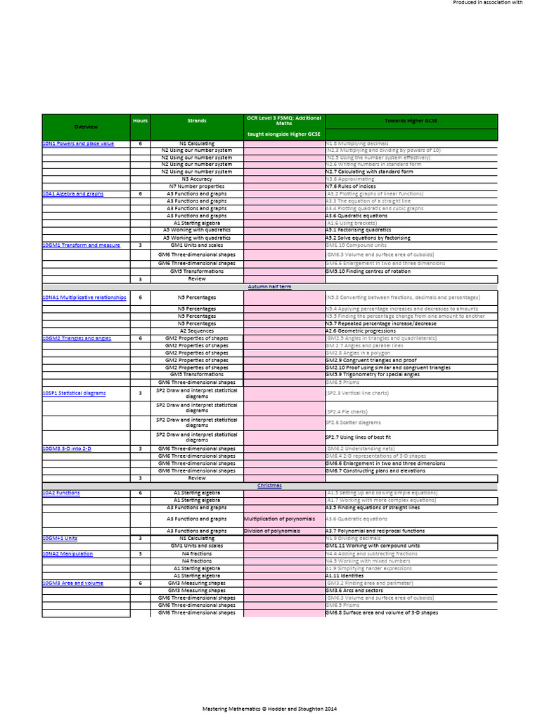 Teaching Alongside or Post GCSE | PDF | Quadratic Equation ...