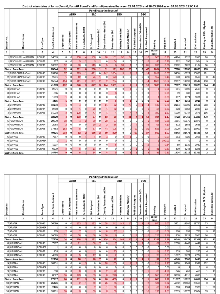 District Form Status Report 2024 | PDF