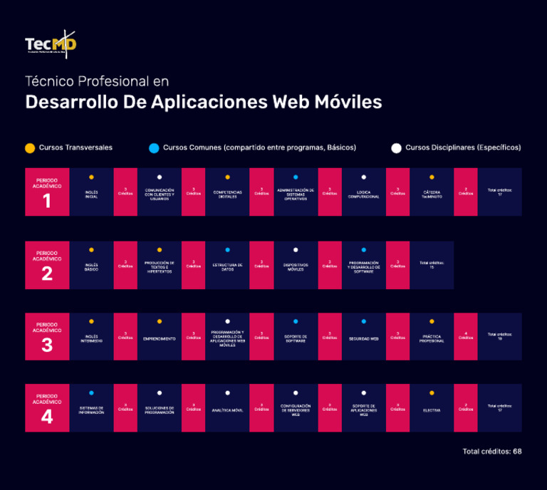 08 Plan de Estudio Desarrollo de Aplicaciones Web Moviles | PDF | Software de la aplicacion ...