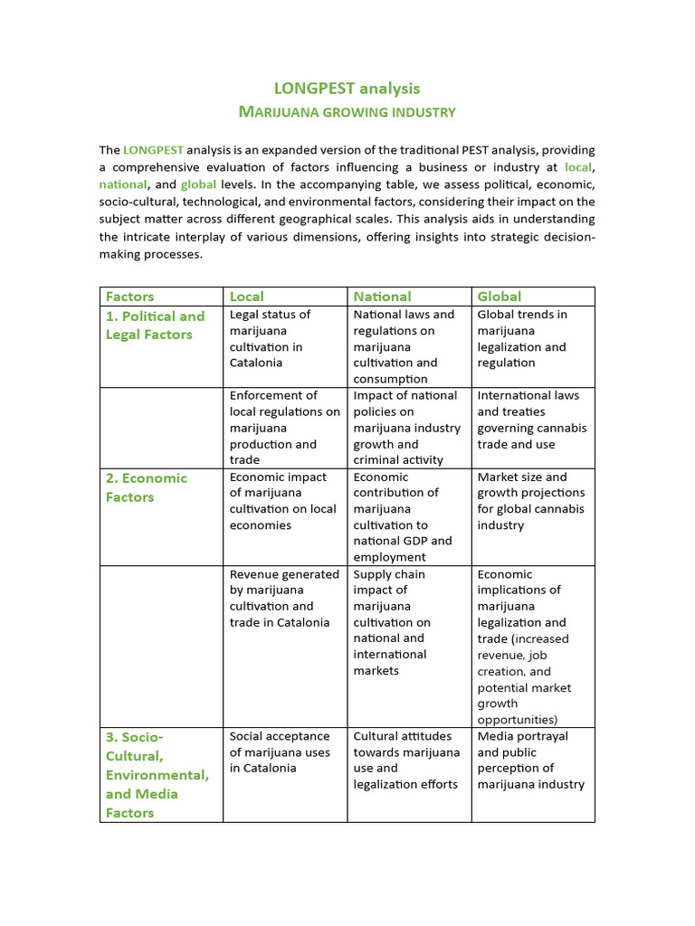 LONGPEST Analysis Marijuana Growing Industry - Madalena Costa | PDF