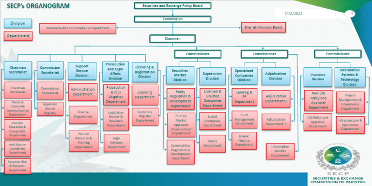 SECP Organogram Latest July 2023 | PDF | Regulatory Compliance | Economies