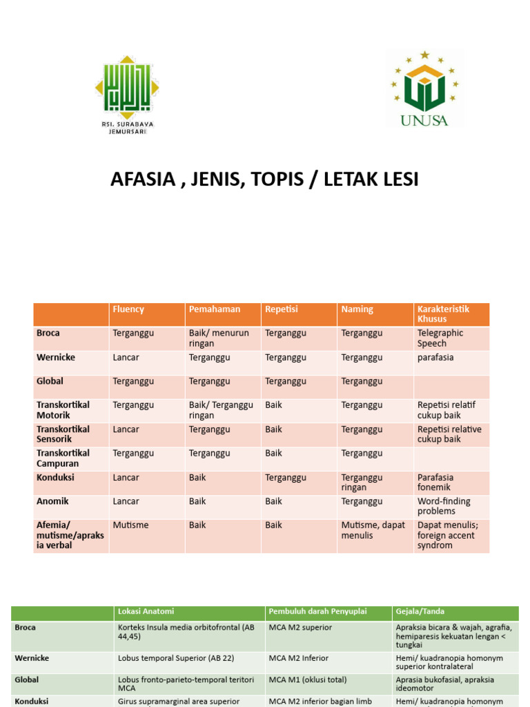 Afasia Tabel | PDF