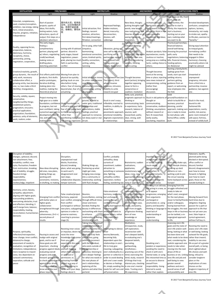 Tarot Numerology 2b - 副本 | PDF