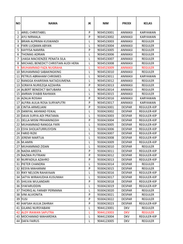 Daftar Mahasiswa Prodi Animasi dan DKV | PDF