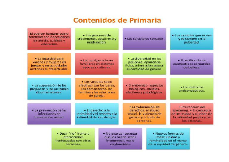 Contenidos ESI Primaria | PDF