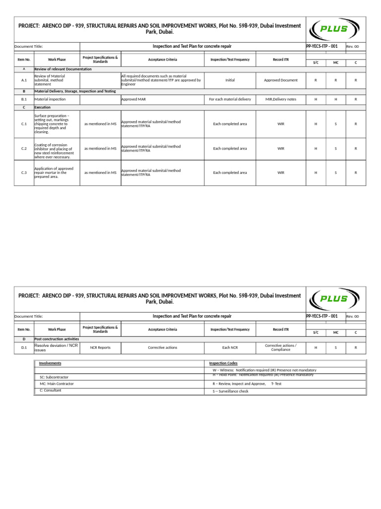 ARNC939 - ITP 01 - Concrete Repair - Rev 00 - 2023 03 03 | PDF | Concrete | Building Materials