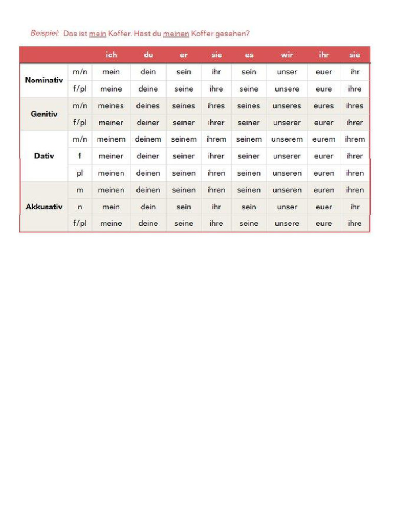 Nominative Dativ Akkusativ | PDF