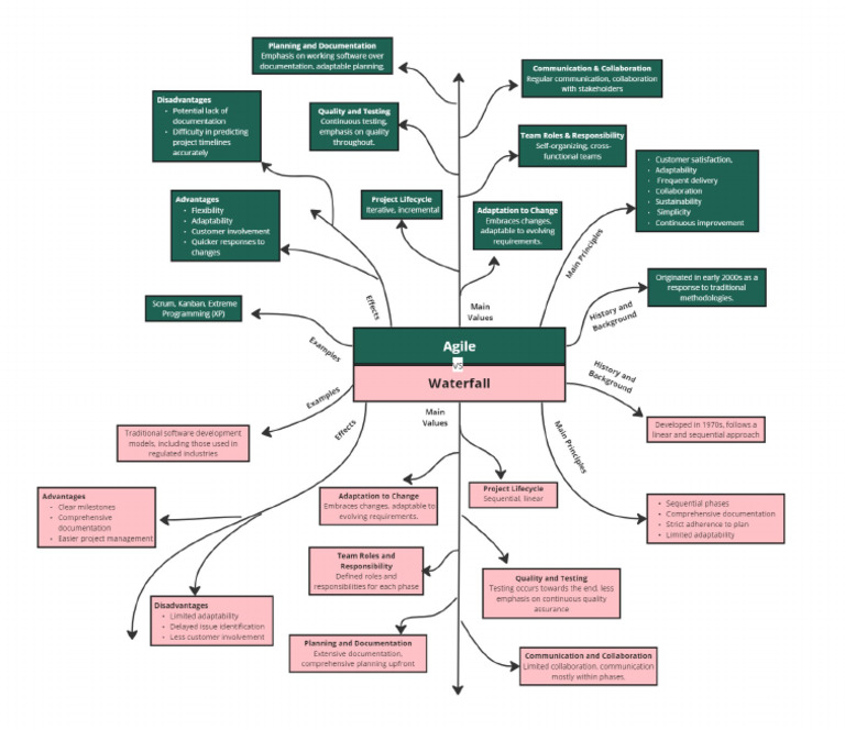 MindMap Jejak Agile | PDF
