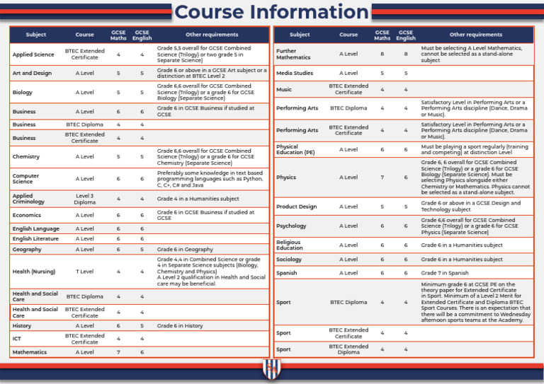 6th Form Entry 2024 | PDF | Science | Educational Stages
