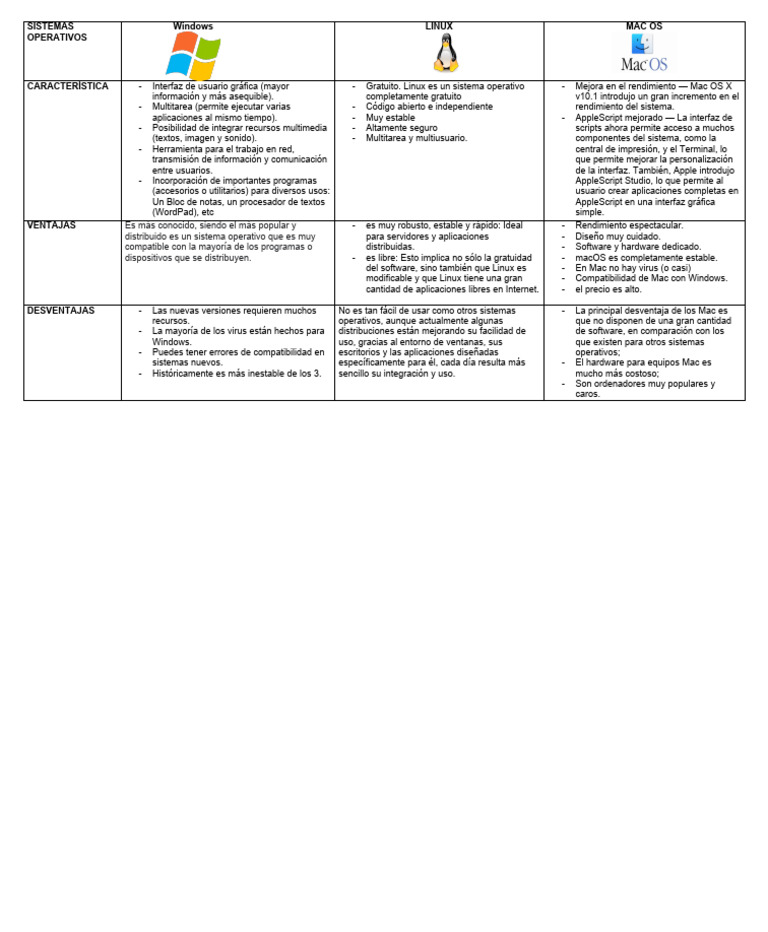 Cuadro Comparativo Sistemas Operativos | PDF