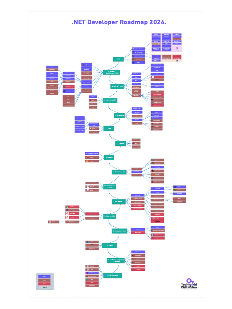 Net Roadmap Pdf C Sharp Programming Language Software Architecture