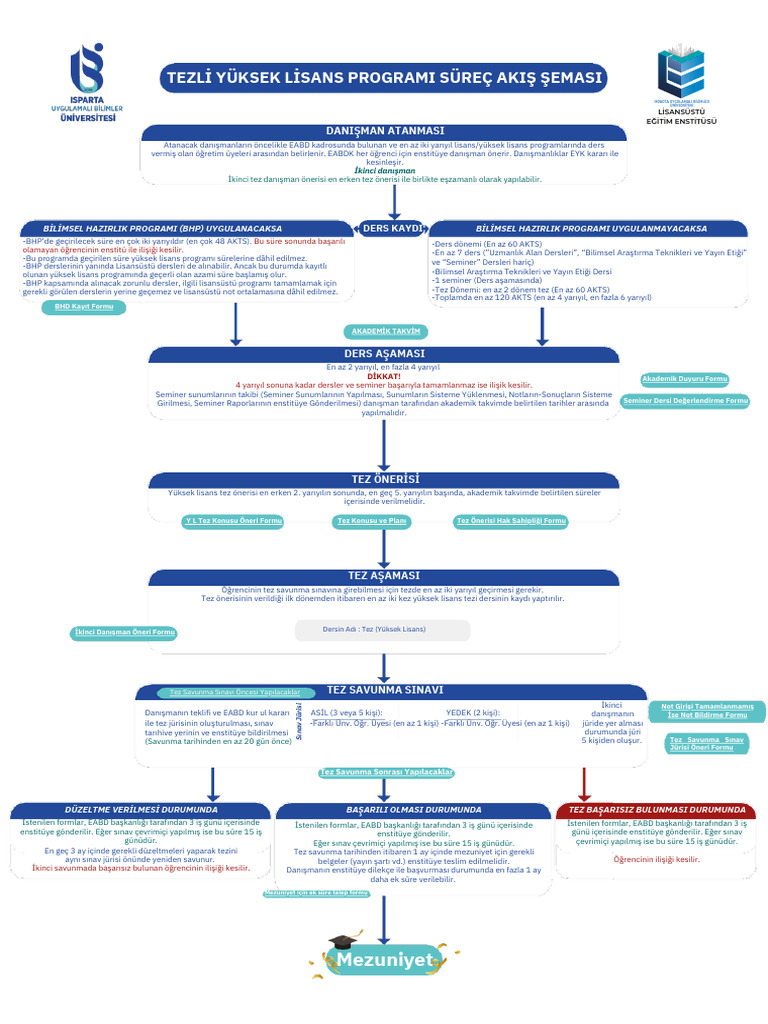 1tezli Yuksek Lisans Programi Surec Akis Semasi 15112023 | PDF