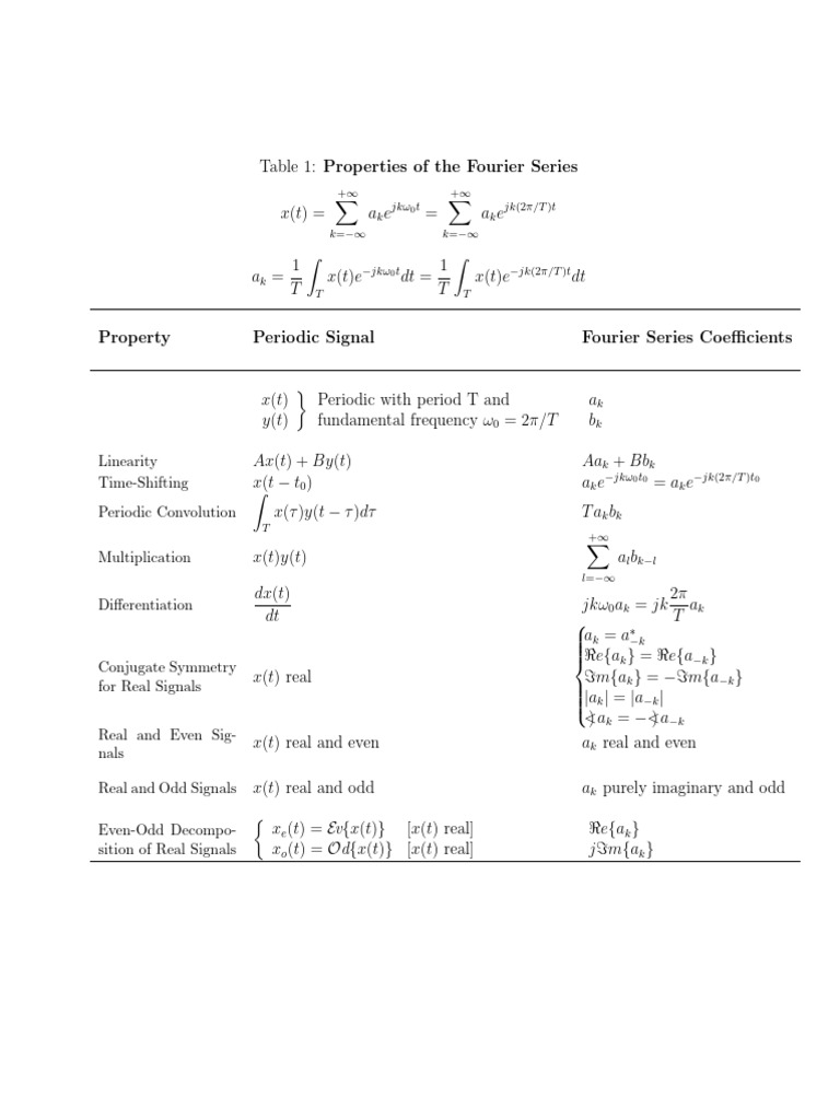 Sig Tables Exam 1 | PDF | Fourier Series | Convolution