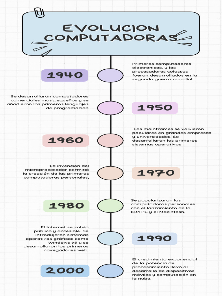 Evolución de las Computadoras: 1940-2010 | PDF