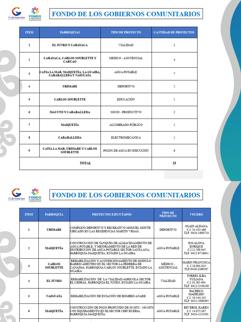 Orden de Proyectos Propuestos para Fiesta en Mirabal | PDF | Agua | Ingeniería Ambiental