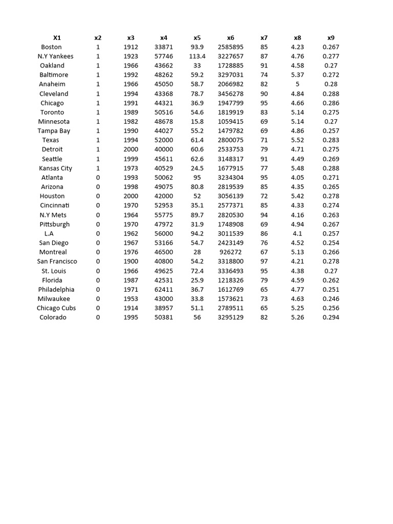 Data set 2 | PDF | Major League Baseball | Major League Baseball Teams