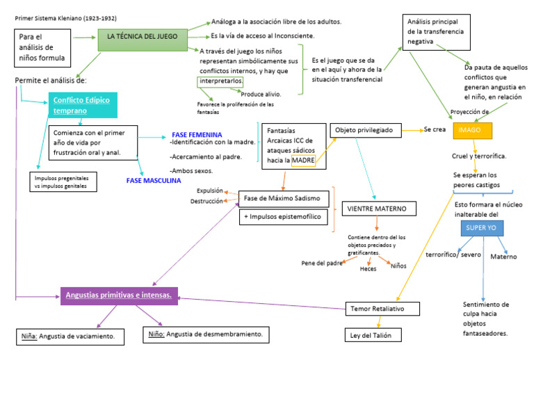 Mapa Conceptual Primera Parte de La Obra de Melanie Klein | PDF | Sicología | Ciencias del ...