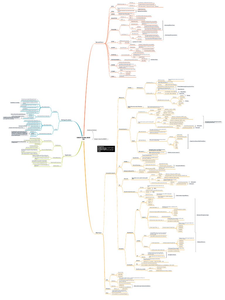 Oscp Guide 2021 v2 | PDF | World Wide Web | Internet & Web