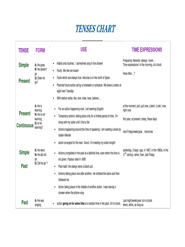 time expressions chart | PDF | Perfect (Grammar) | Grammatical Tense