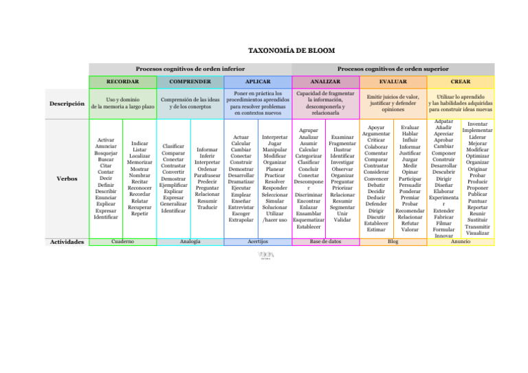 Taxonomia de Bloom Tabla | PDF