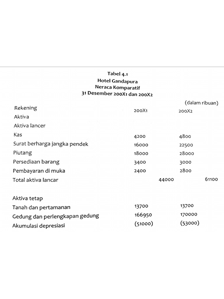 Laporan Keuangan Hotel Gandapura | PDF