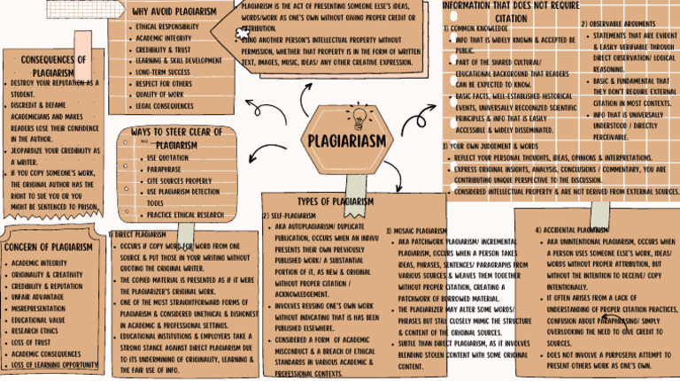 Mindmap Obm101 Chapter5 - Plagiarism | PDF | Plagiarism | Cognition