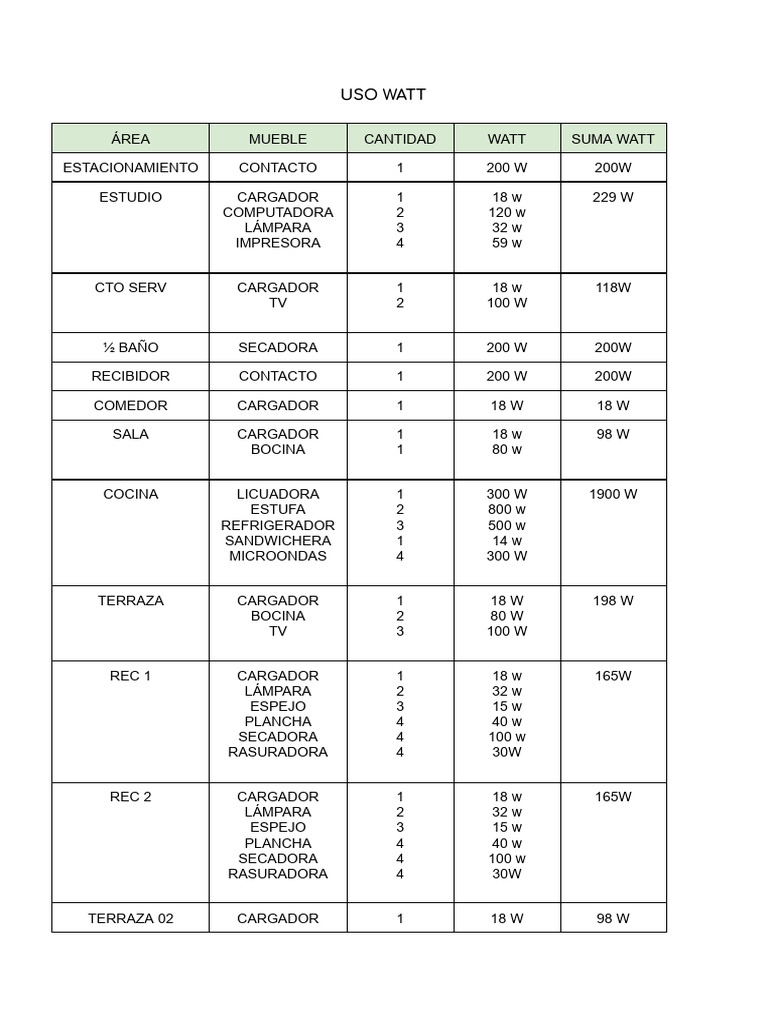 Copia de TABLA WATTS PDF | Descargar gratis PDF | Cocina | Cocinando