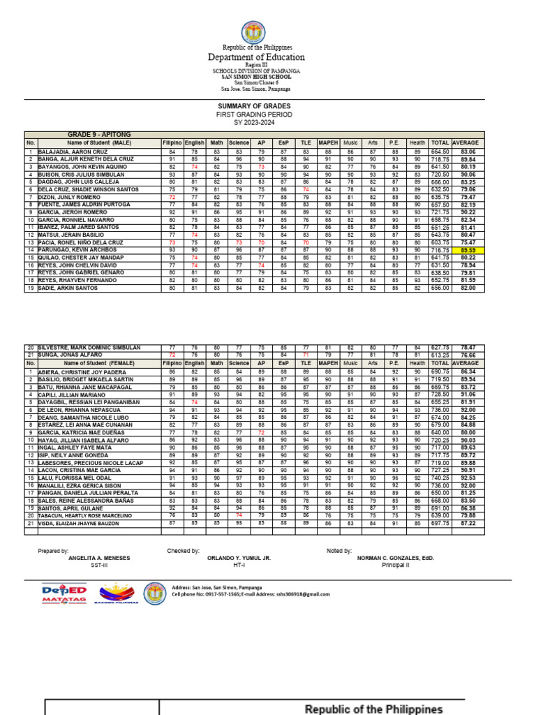 Summary of Grades 1st Quarter 2022 2023 | PDF