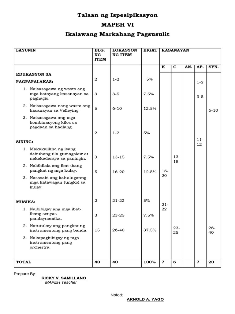 Talaan NG Ispesipikasyon Mapeh | PDF