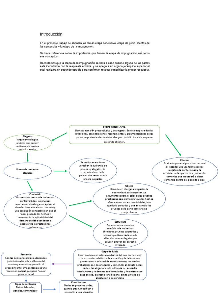 Mapa Conceptual del Juicio Civil | PDF | Sentencia (ley) | Apelación