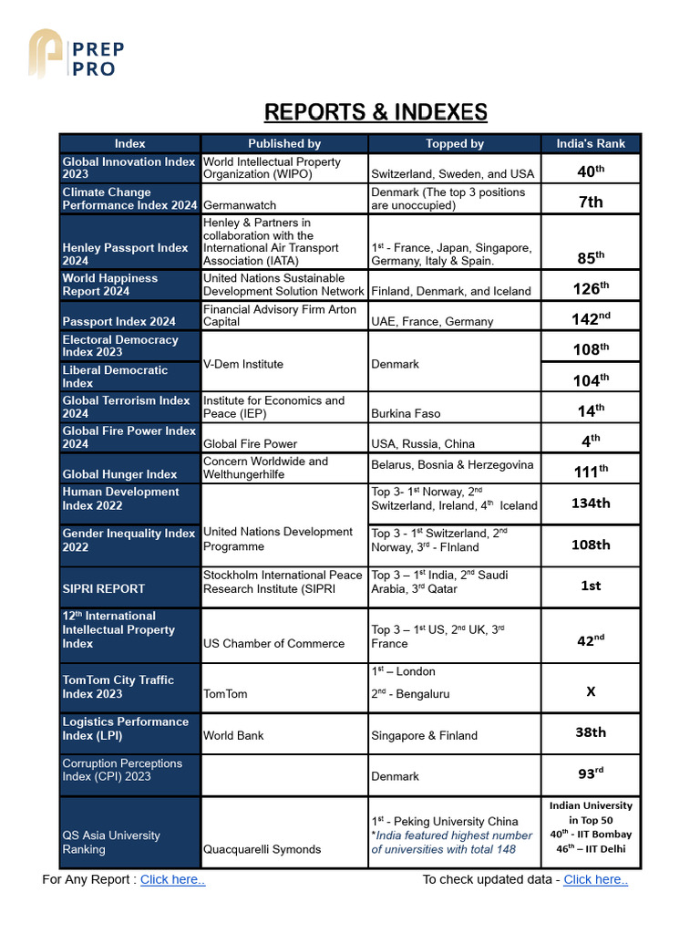 Most Important Reports & Indexes 2024 | PDF | Economies | International ...