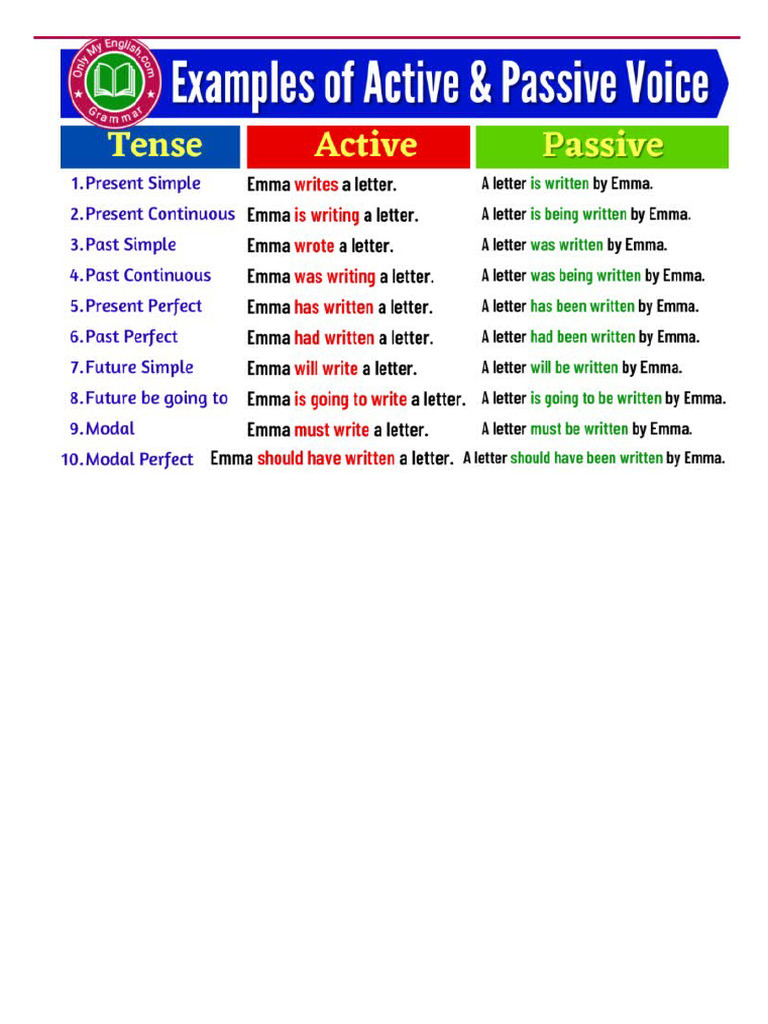 Passive Voice Chart | PDF
