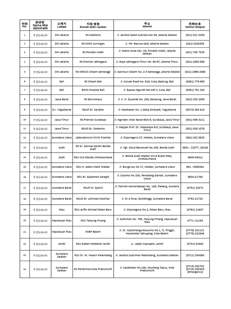 Daftar Rumah Sakit Rujukan | PDF | Kesehatan Holistik