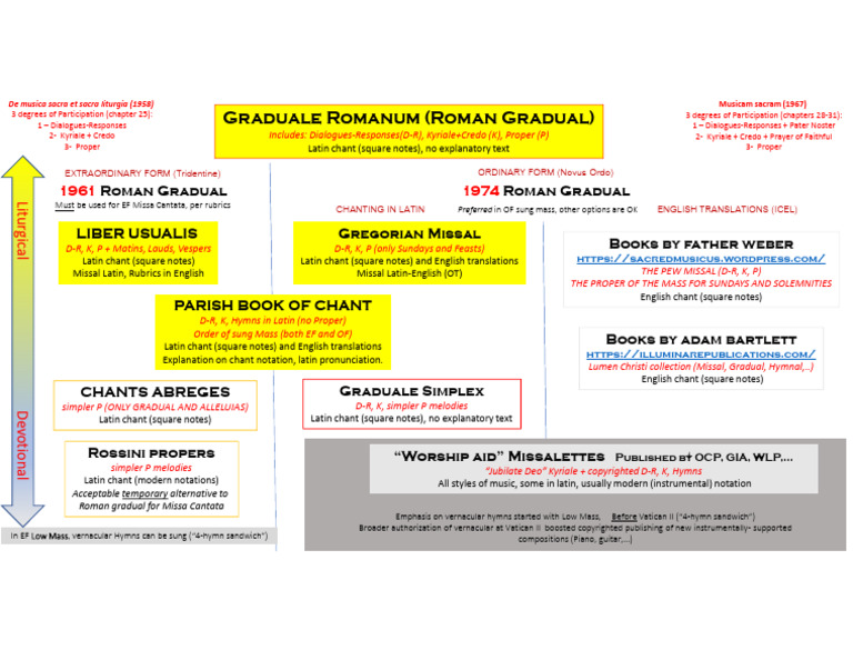Songbooks and Roman Gradual v2 | PDF | Gregorian Chant | Mass (Liturgy)