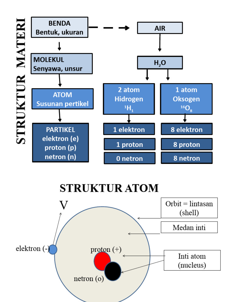 Struktur dan Konfigurasi Elektron Atom | PDF