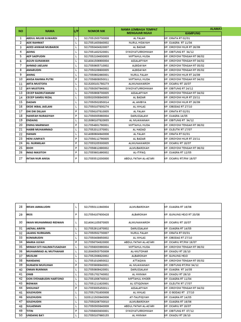 Daftar Penerima Insentif Guru Ngaji Desa 2024 | PDF
