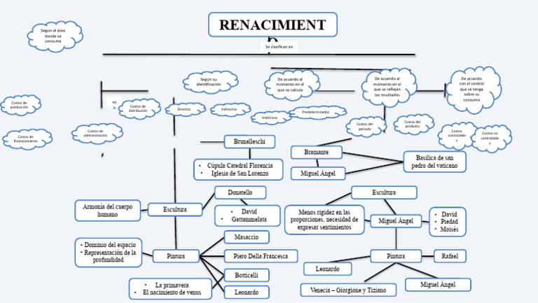 Mapa Conceptual Del Renacimiento | PDF | Miguel Ángel | Leonardo Da Vinci