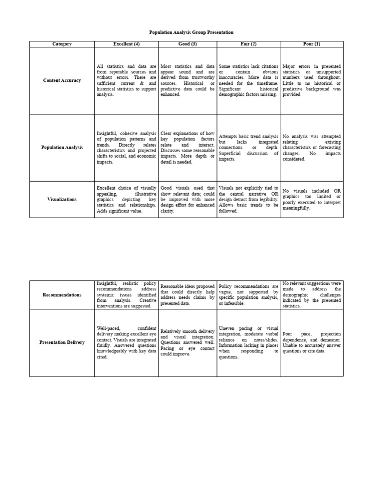Population Analysis Group Presentation Rubric | PDF | Career & Growth