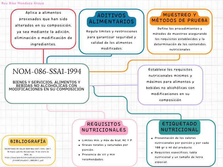 Nom 086 Ssa1 1994 | PDF | Alimentos | Nutrición