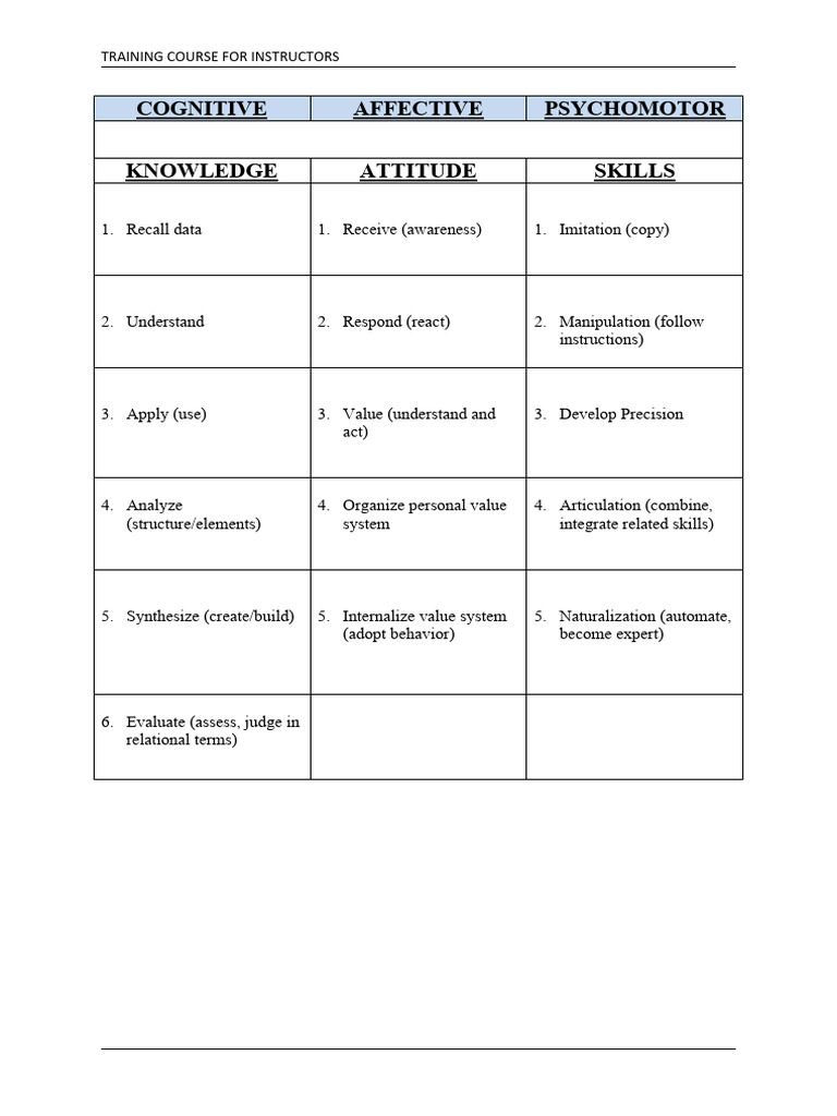 Blooms Taxonomy | PDF | Knowledge | Cognitive Science