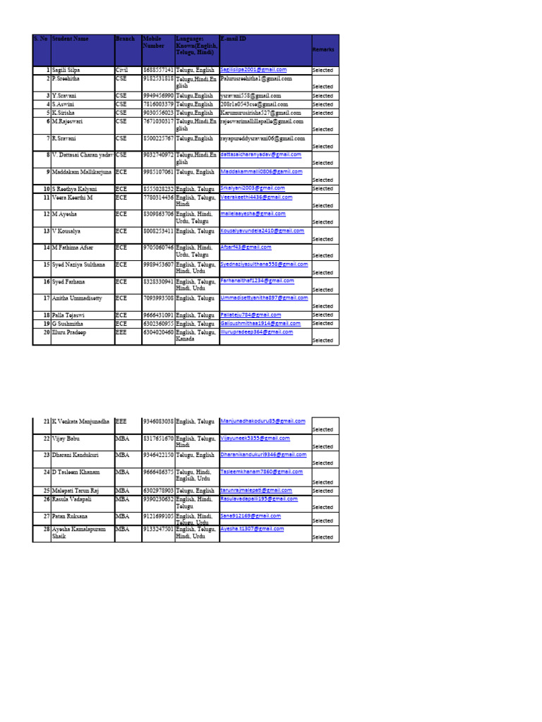 Allsec Final Selection Students List | PDF | Language Families | Dialectology