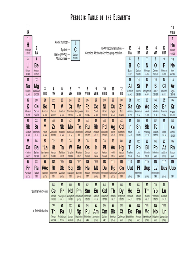 Periodic Table of The Elements | PDF | Actinide | Metals