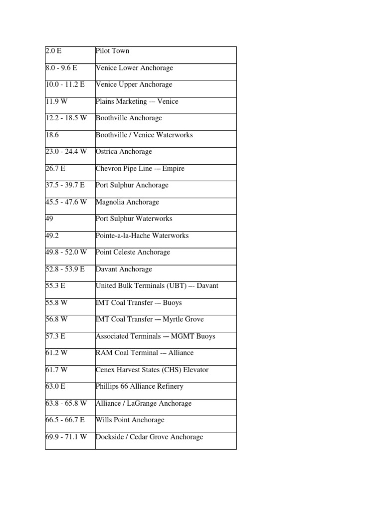 Mile Marker Mississippi River | PDF | New Orleans | Petroleum