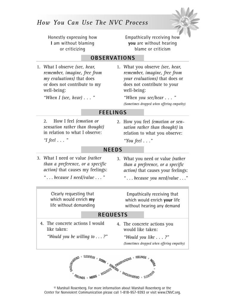 NVC Language | PDF