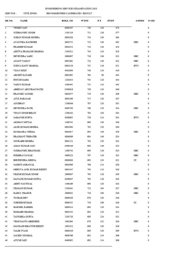 Marks of ESE 2023 Qualified Candidates | PDF | Politics Of India ...