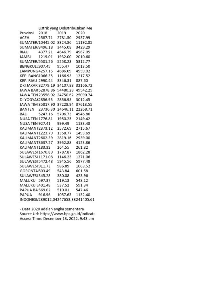 Listrik Yang Didistribusikan Menurut Provinsi (GWH) | PDF