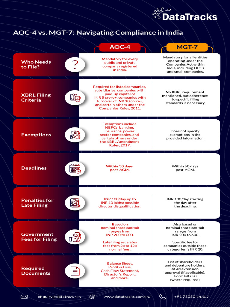 AOC-4 and MGT-7 Compliance Guide | PDF | Balance Sheet | Insurance
